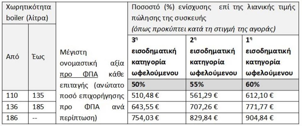 Αυτό είναι το πρόγραμμα «Αλλάζω Θερμοσίφωνα»: Ποιοι δικαιούνται ...