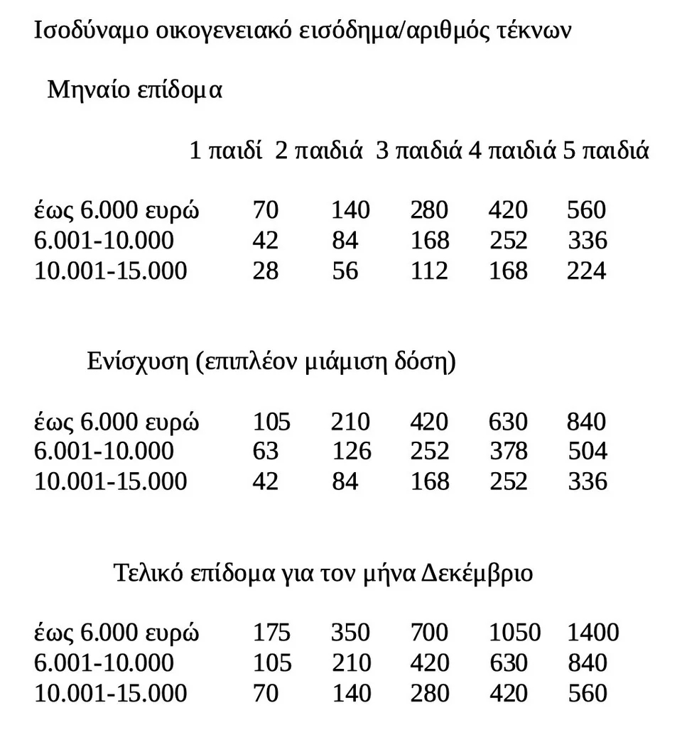 Έκτακτα μέτρα στήριξης 350 εκατ. ευρώ τον Δεκέμβριο για 2,3 εκατ ...