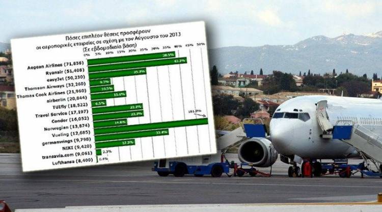 Βάζουν έξτρα αεροπλάνα για τους τουρίστες που θέλουν να κανουν διακοπές ...